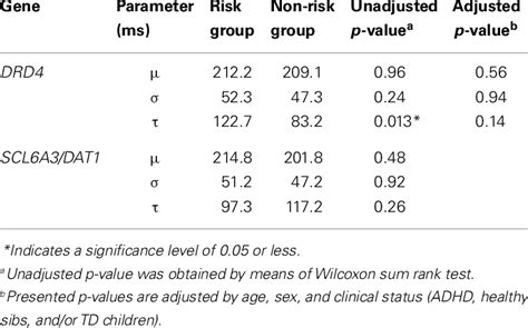 Ex Gaussian Parameters In Subjects Presenting Risk Versus Subjects Download Table