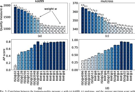 Figure 5 From Autoad An Automated Framework For Unsupervised Anomaly