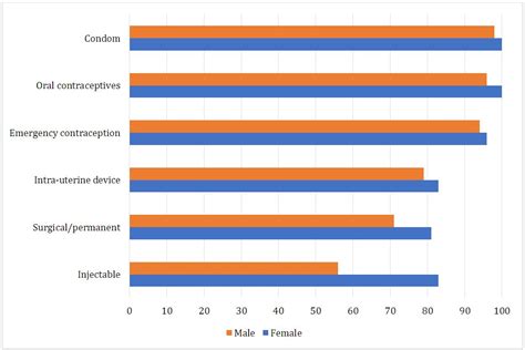 Evaluation Of A Sexuality Education Program A Peer Led HIV Prevention Intervention In Argentina
