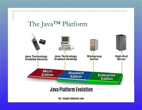 Exploring The Java Platform Evolution Innovations And Transformations
