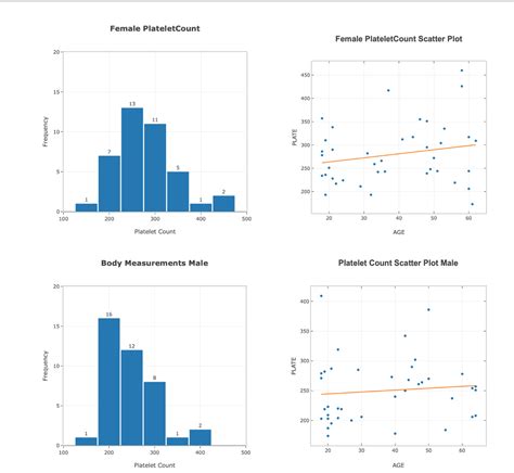 Solved Comment On Whether Platelet Count Differs By Chegg Com
