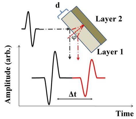 Principal Of The Thickness And Group Refractive Index Measurement By Download Scientific