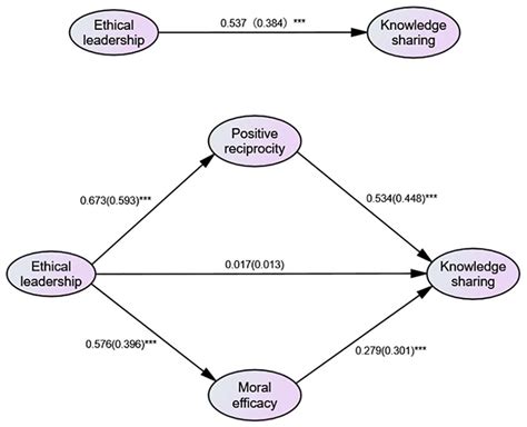 Results Of Model Path Analysis Download Scientific Diagram