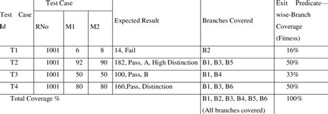 Results Of Test Case Optimization Download Scientific Diagram