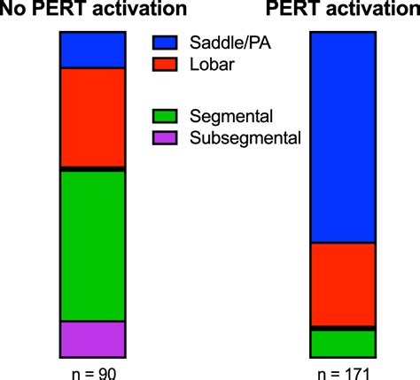 Pe Location In Intermediate High Risk Patients Pe Location Divided In