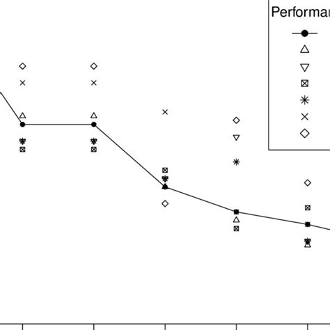 Average Rank Of The Classifier Over The Different Data Sets For Various