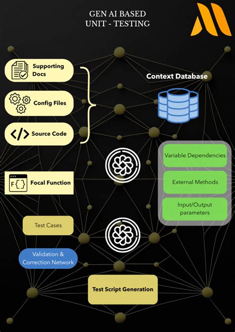 How Gen Ai Model Helps With Unit Testing Mindberry Labs Posted On The