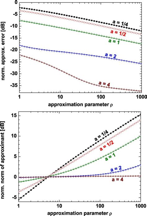 Normalized Approximation Error Top And Normalized Norm Of The Download Scientific Diagram