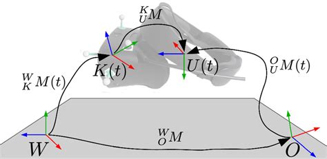 Main Reference Frames Used For Data Acquisition Calibration And