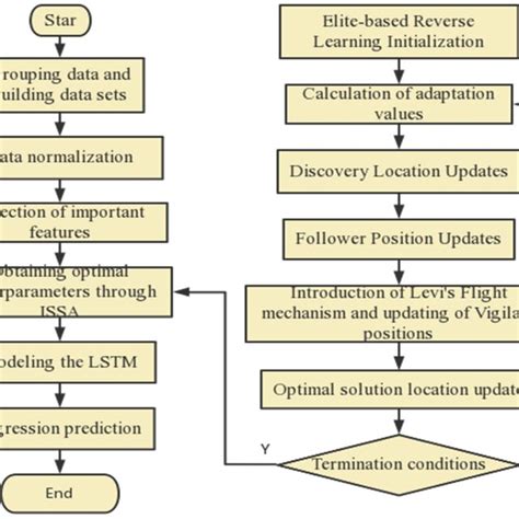 Flowchart Of The Composite Model Download Scientific Diagram