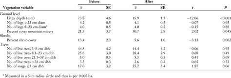 Vegetation Variables Measured Before 1996 1999 And After 2002 Download Scientific Diagram