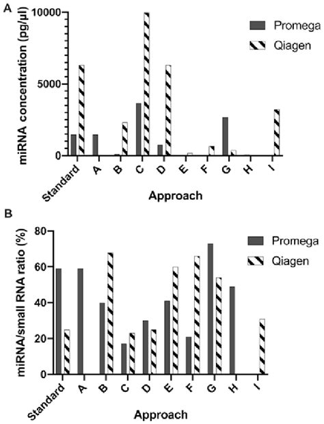 Bioanalyzer Data Measuring A Mirna Concentration And B Mirna Small