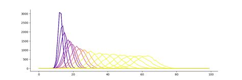 Numpy Plotting Multiple Realizations Of A Stochastic Process In