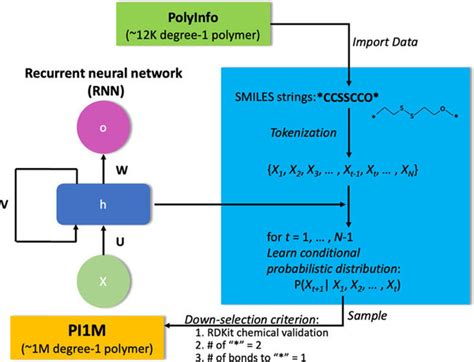 Database Of 1 Million Polymer Structures For Polymer Informatics News