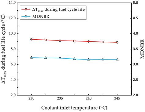 Application Of Simulated Annealing Algorithm In Core Flow Distribution
