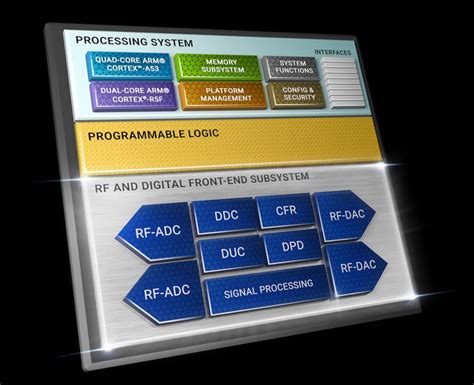 Zynq Rfsoc Dfe Digital Front End Product Announcement Xilinx