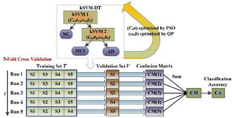 5 fold cross validation data submitted to ksvm dt optimized by pso