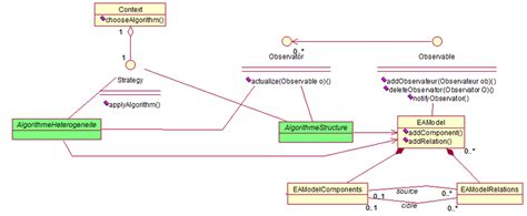 The Implementation Of Observer Design Pattern In Our Context Download Scientific Diagram