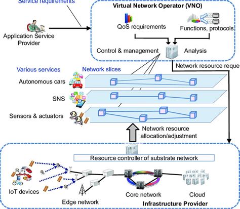 abdullah alsiyabi on linkedin the impact of network slicing to ensure qos in 5g networks 1