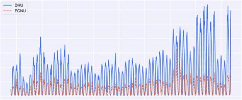 IPv Downstream Network Traffic Of DHU And ECNU Download Scientific Diagram