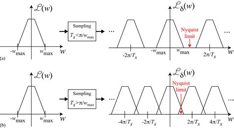 Image Sampling And Aliasing Foundations Of Computer Vision