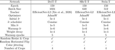 detailed hyper parameters and training scheme for different vit download scientific diagram