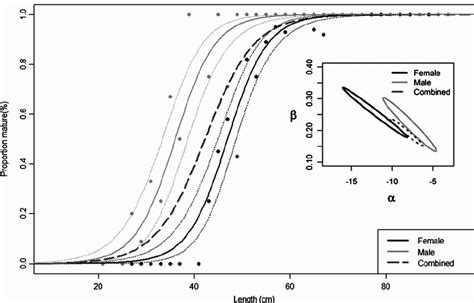 Sex Specific And Bined Plots Of Maturity Ogives For Pollachius