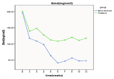 Postoperative Time Course For Bone Mineral Density Shown By Download Scientific Diagram