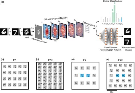 Schematic Of A Diffractive Optical Network That Can All Optically Download Scientific Diagram