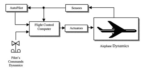 Flight Control Computer Wikiwand