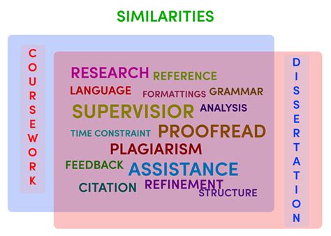 Course Work And Dissertation Academic Writing Roshan Sah