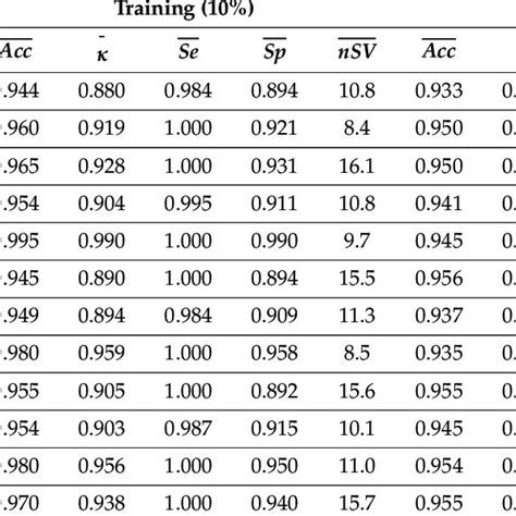 Overall Performance Measures Of Classifications Using Statistical Based Download Scientific