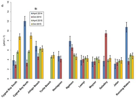 Concentration Of Nutrient Species Nitrate A Ammonia B Phosphate
