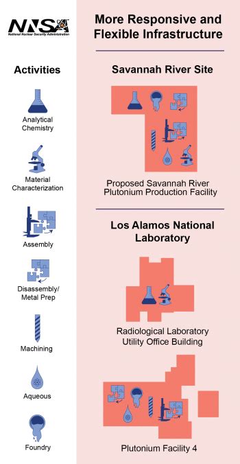 Plutonium Pit Production Department Of Energy
