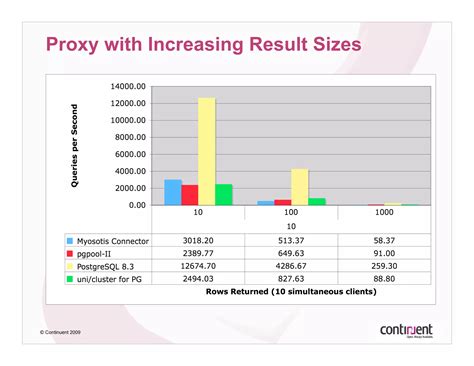 Database Performance With Proxy Architectures Ppt