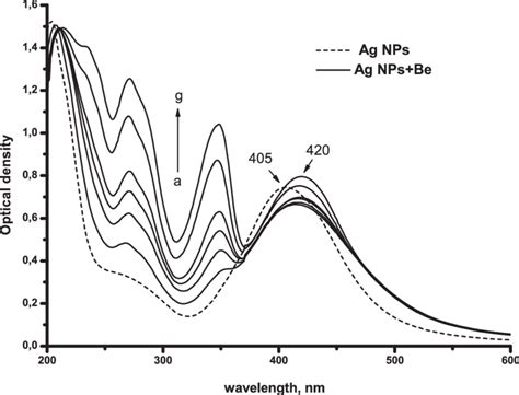 Absorption Spectrum Of The Aqueous Solution Of Ag Nanoparticles In The Download Scientific