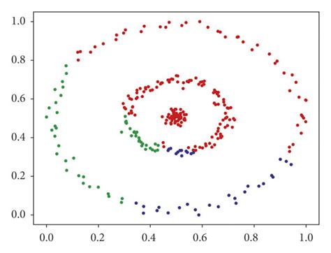 clustering results on dataset threecircles a k means b dpc c