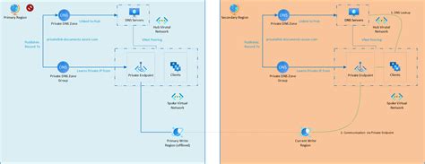 Failover Considerations For Private Endpoints Microsoft Learn