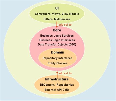 Mohamed Elsaid On Linkedin Clean Architecture