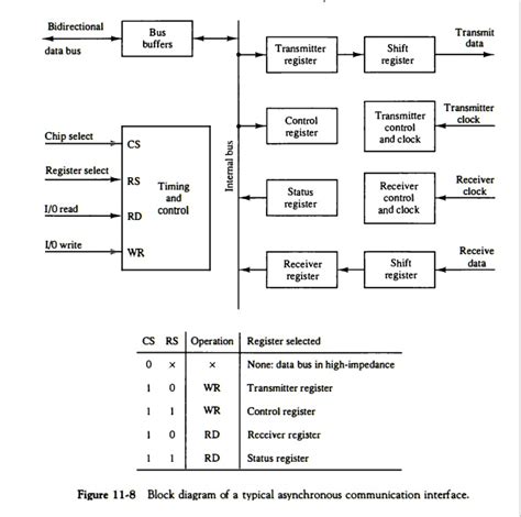 Solved The Asynchronous Communication Interface Shown In Fig 11 8 Is Connected Between A Cpu