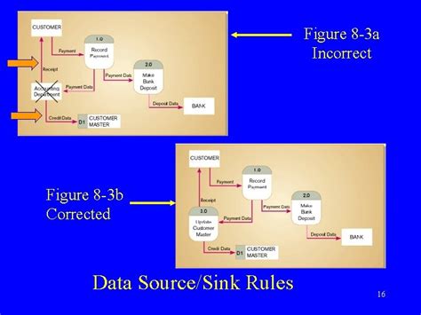 Structuring System Requirements Process Modeling 1 Requirements Structuring