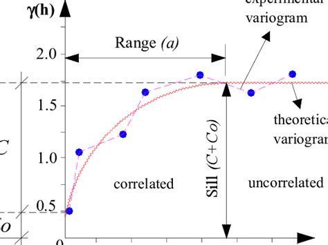 theoretical variogram fitted to an experimental variogram figure 2