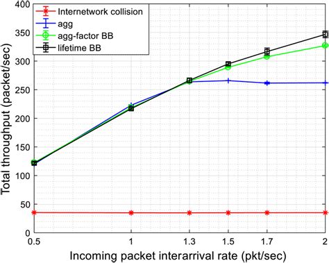 Total Multifrequency Dual‐radio Routers Throughput Bb Blank Burst Download Scientific Diagram