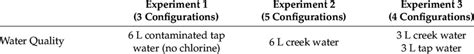 Experimental Configurations Used During Laboratory Experiments Download Scientific Diagram