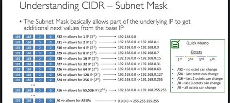 Ip Subnetting Cheat Sheet For Network Engineers 48 Off