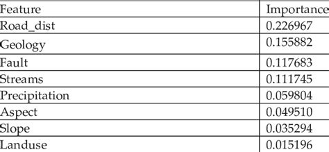 Geospatail Variable Importence Obtained From Relief Attribute Evaluator Download Scientific