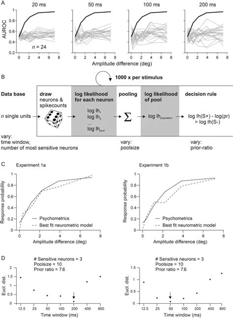 Vibrotactile Discrimination In The Rat Whisker System Is Based On Neuronal Coding Of