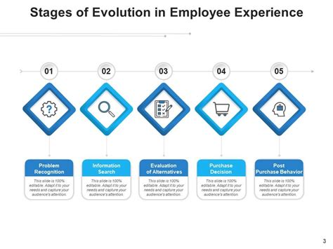 Stages Of Evolution Operations Management Business Experience Information Engagement