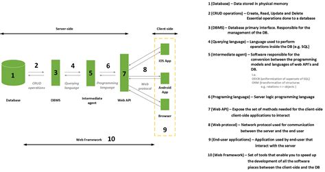 Sql Clarification Database Dbms Soa Rest Stack Overflow
