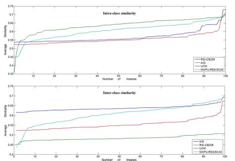 Intra Class Similarity And Inter Class Similarity Among The Four Download Scientific Diagram